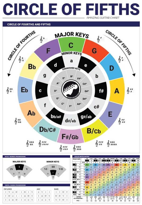 How To Use The Circle Of Fifths For Chord Progressions For Guitar