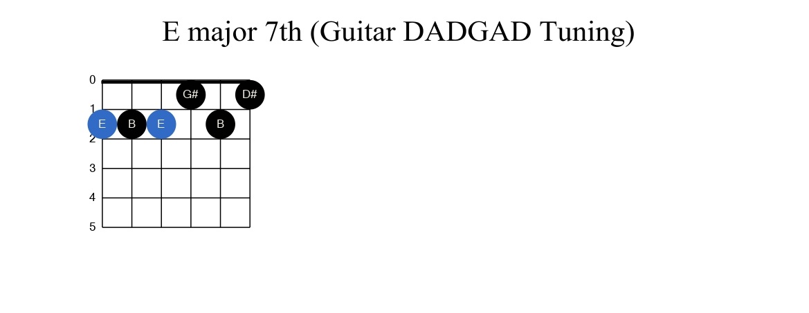 How To Play E Major 7th Chord On Guitar In DADGAD Tuning - Achyutaya