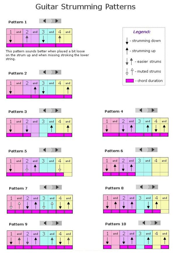 Understanding Guitar Rhythm And Timing With Simple Song Accompaniment ...