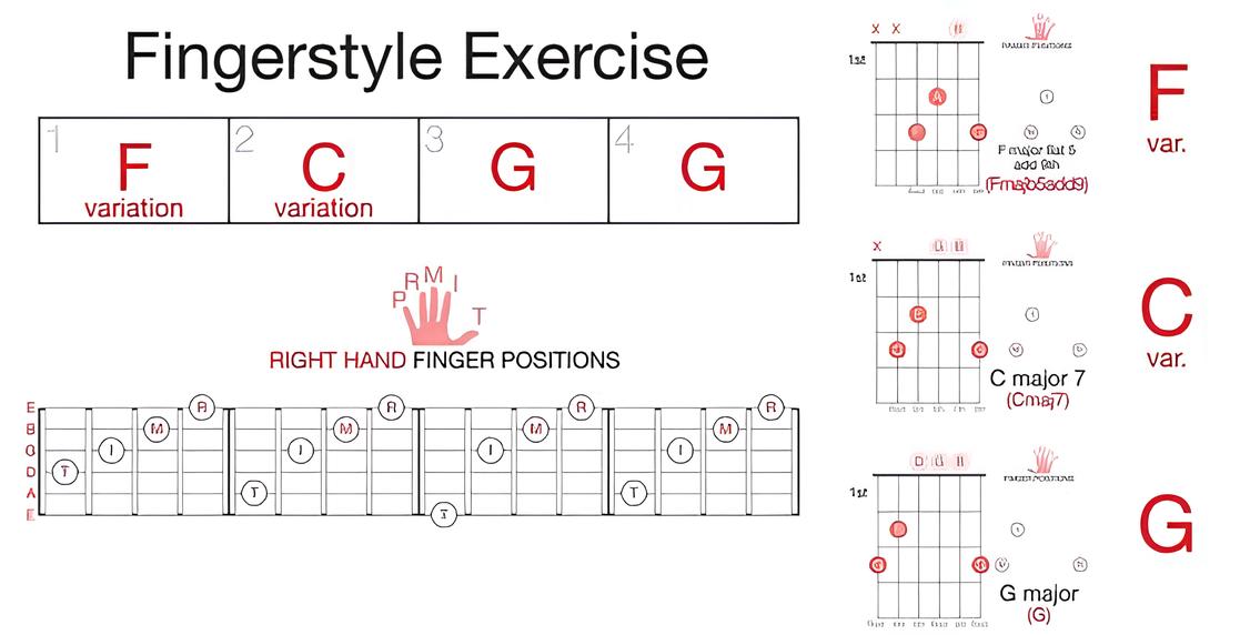 Mastering Fingerstyle Techniques: Travis Picking, Classical Fingerstyle ...