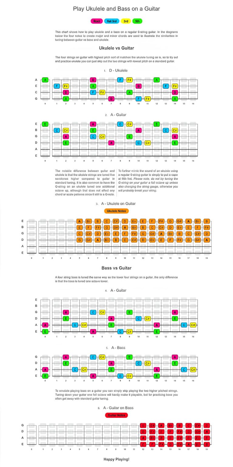 Mastering Fingerpicking: Essential Techniques For Intermediate Ukulele ...