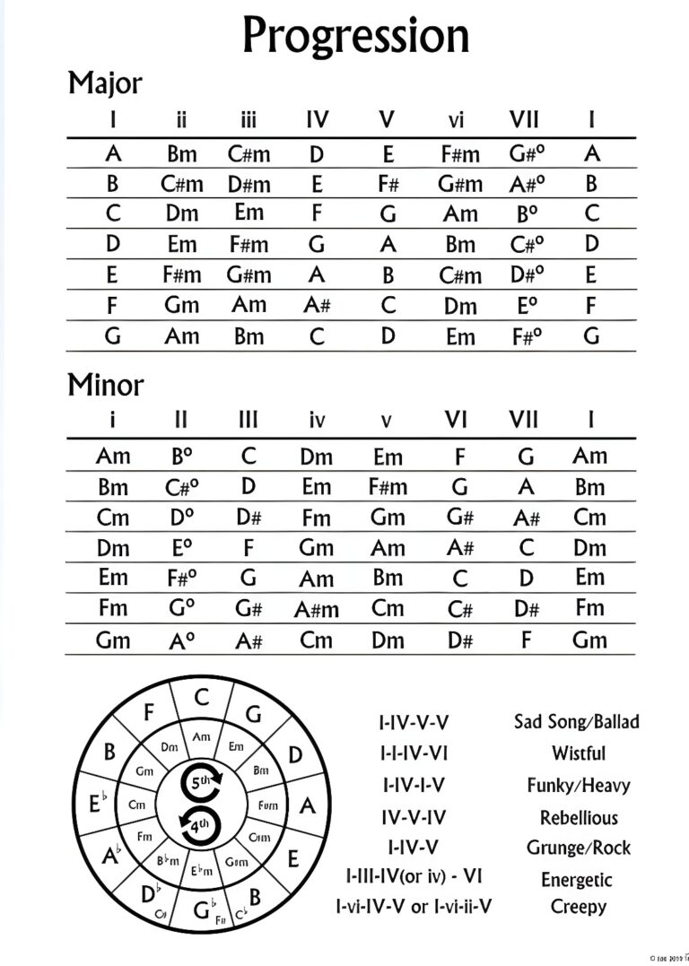 A Minor Guitar Chord Progressions Chart
