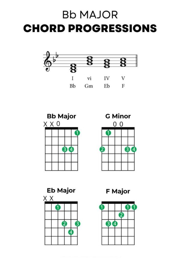 Bb Major Chord Progressions: Your Ultimate Guide To Play With Ease ...