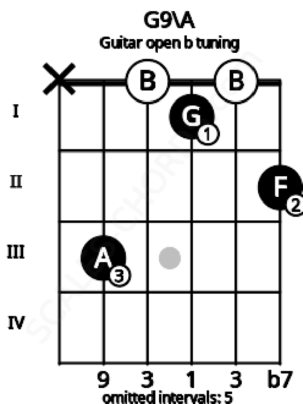 How To Play The Ab Guitar Chord: A Sweet And Simple Guide 🎸 - Achyutaya